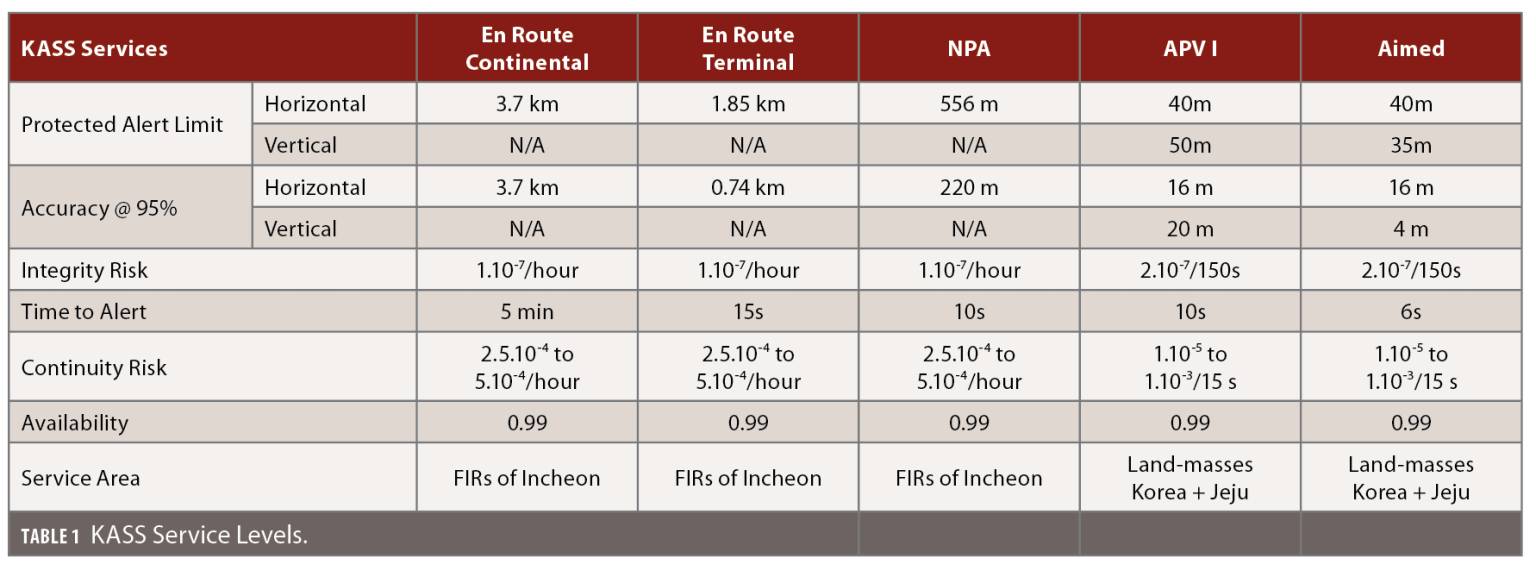 Achieving CAT I Service with KASS - Inside GNSS - Global Navigation Satellite Systems ...